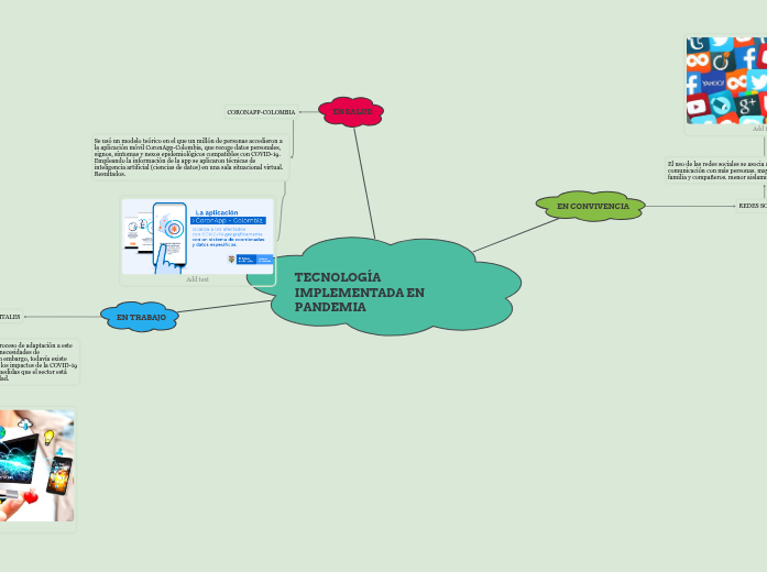TECNOLOGÍA IMPLEMENTADA EN PANDEMIA - Mind Map