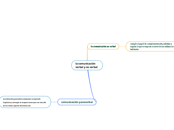 la comunicación verbal y no verbal - Mind Map
