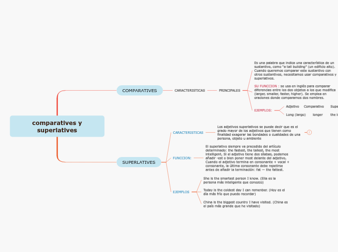 comparatives y superlatives - Mind Map