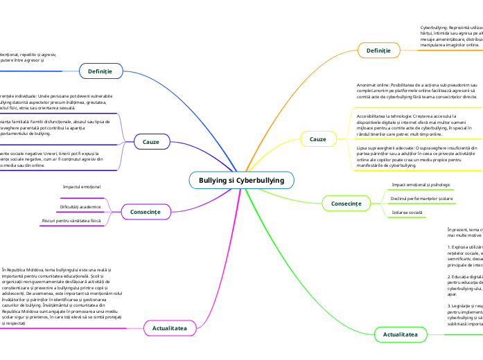 Bullying si Cyberbullying - Mind Map