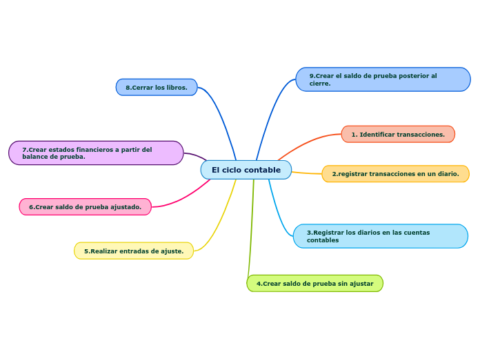 El ciclo contable - Mindmap