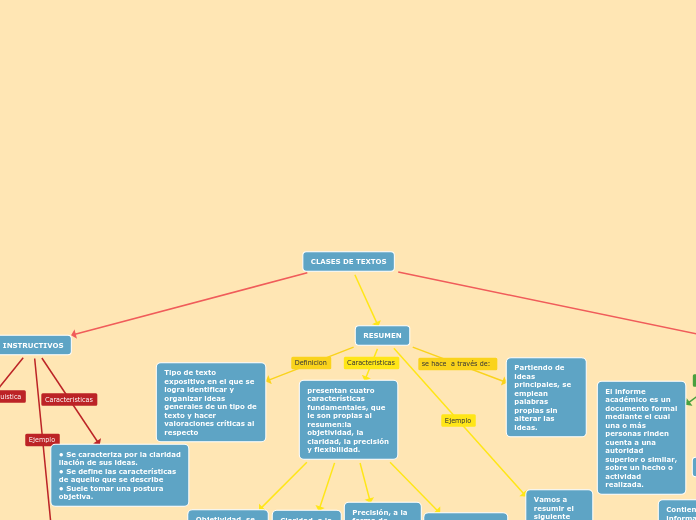 CLASES DE TEXTOS - Mind Map