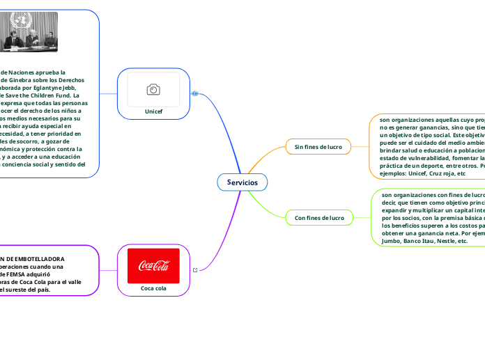 Servicios - Mind Map