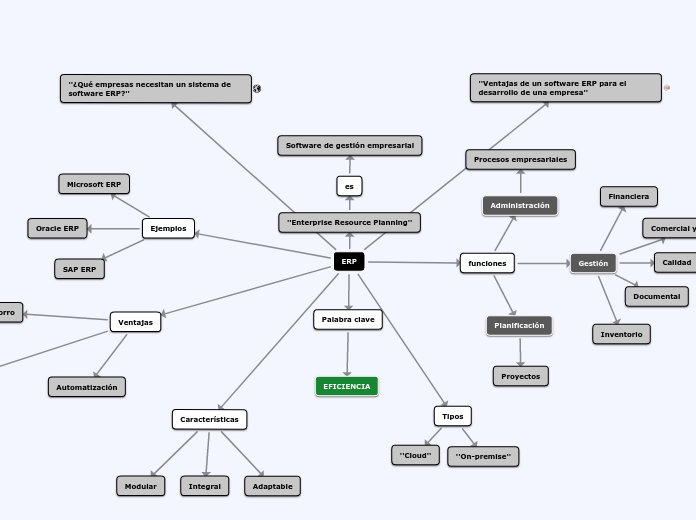 ERP - Mind Map