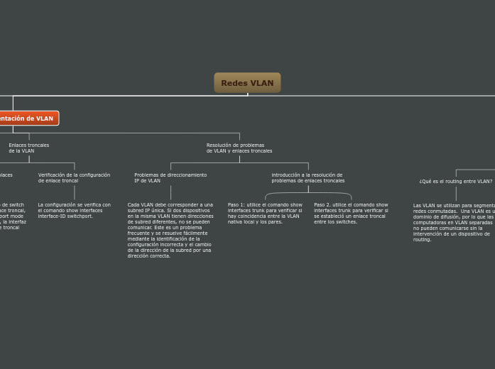 Redes VLAN - Mind Map