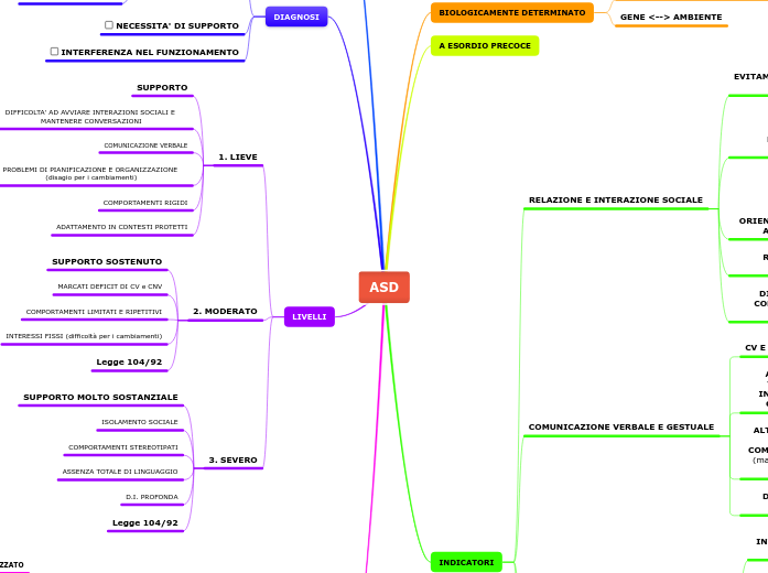 ASD - Mappa Mentale
