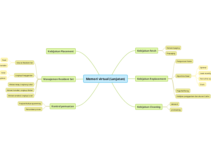 Memori virtual (Lanjutan) - Mind Map