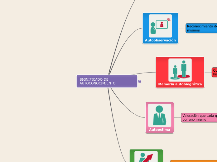 SIGNIFICADO DE AUTOCONOCIMIENTO - Mind Map