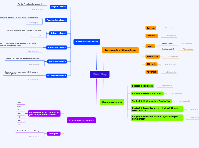 Introduction to Syntax - Mind Map
