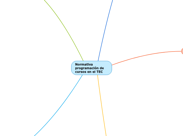 Normativa programación de cursos en el TEC - Mind Map