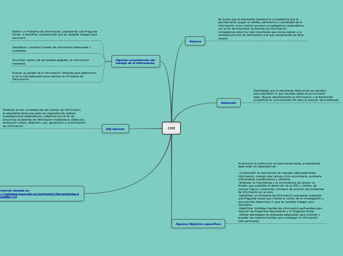CMI - Mind Map