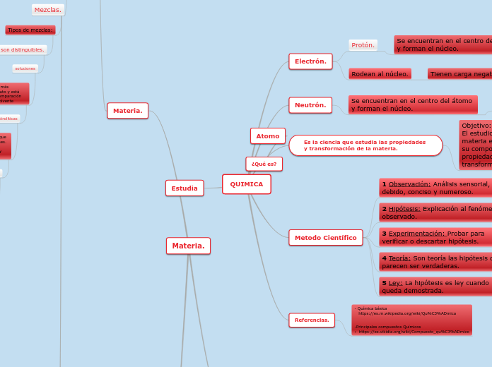 QUIMICA - Mind Map