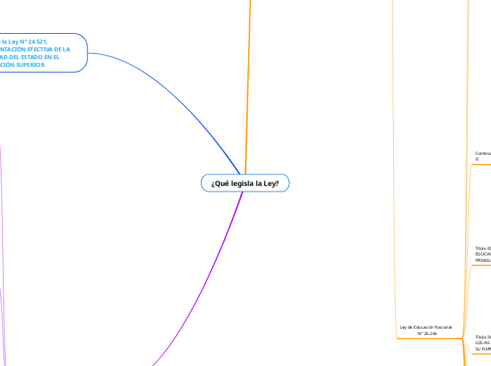 ¿Qué legisla la Ley? - Mind Map