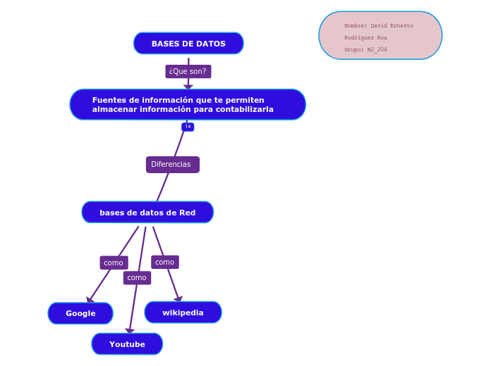 BASES DE DATOS - Mind Map
