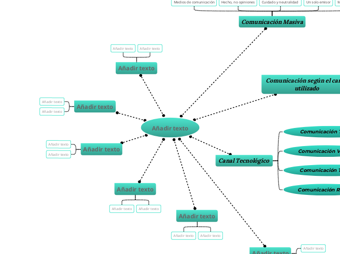Tipos de comunicación - Mind Map