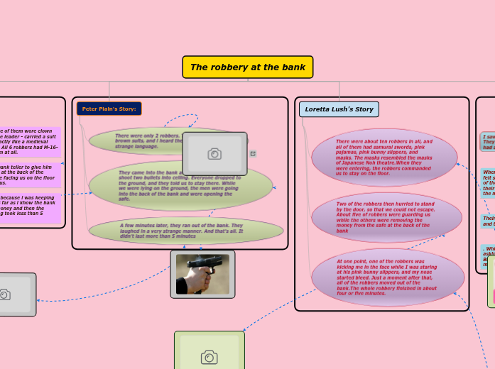 The robbery at the bank - Mind Map