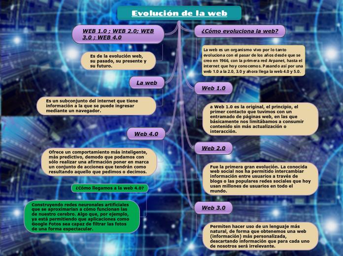 Evolución de la web - Mind Map