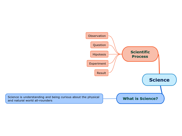 Science - Mind Map