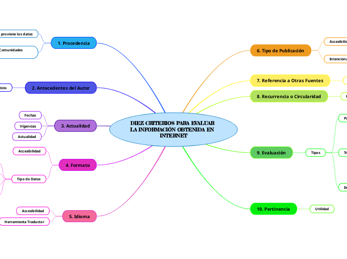 DIEZ CRITERIOS PARA EVALUAR LA INFORMACIÓN...- Mind Map