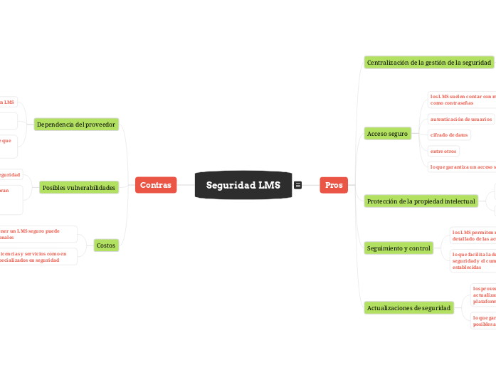 Seguridad LMS - Mind Map