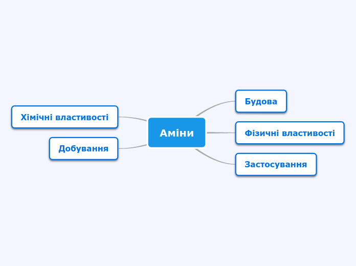 Аміни - Mind Map