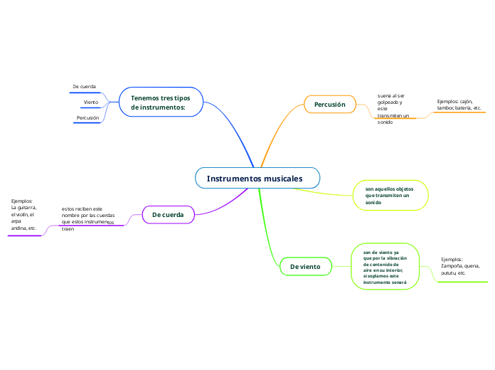 Instrumentos musicales - Mind Map