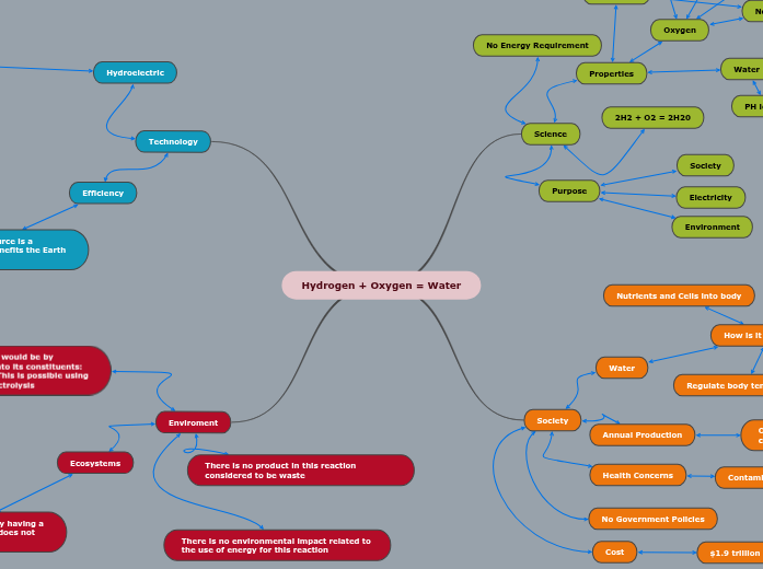 Hydrogen + Oxygen = Water - Mind Map