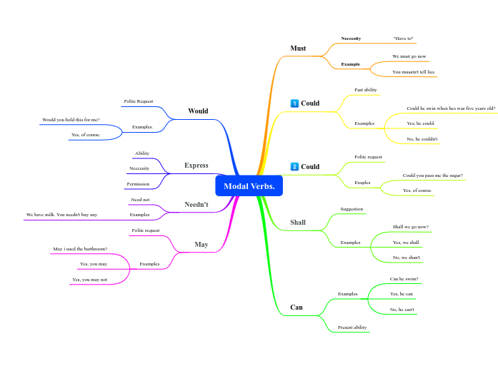 Modal Verbs. - Mind Map