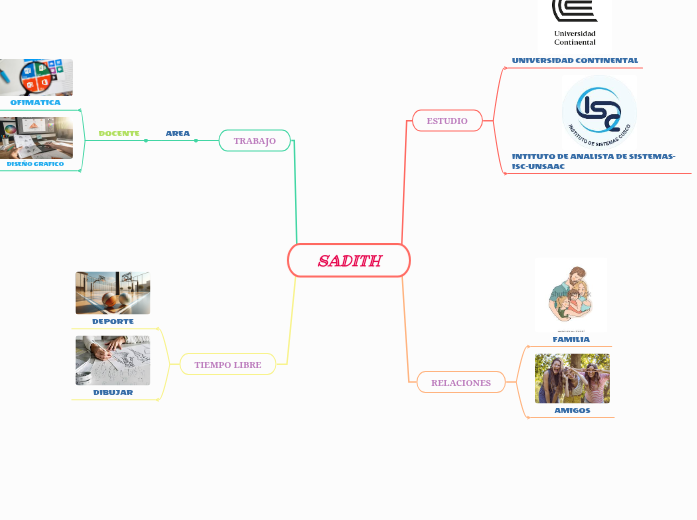 SADITH | Mapa mental Mindomo