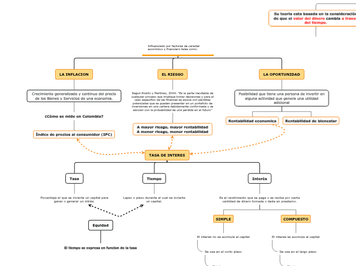 FUNCIÓN DE DIRECCIÓN - Mind Map