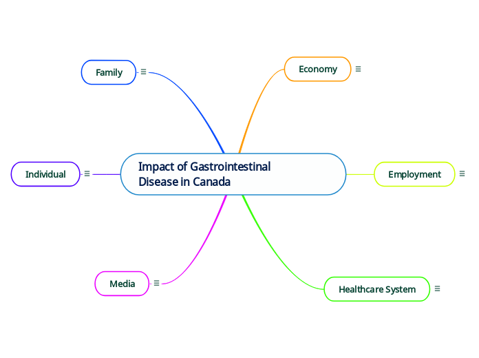 Impact of Gastrointestinal Disea...- Mind Map
