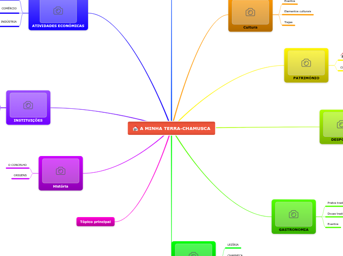 A MINHA TERRA-CHAMUSCA - Mind Map