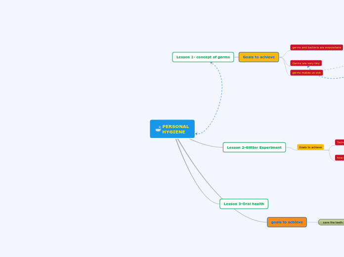 PERSONAL HYGIENE - Mind Map