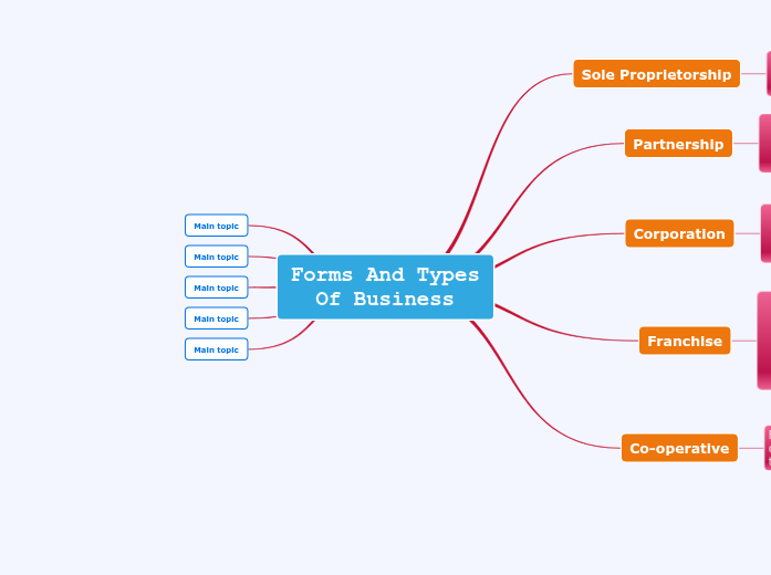 forms and types of business - Mind Map