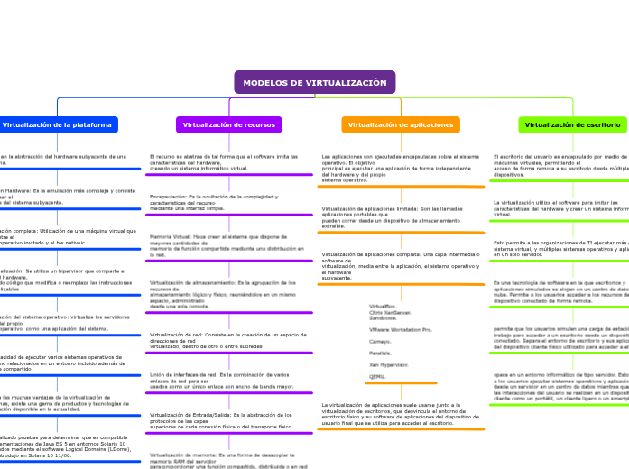 MODELOS DE VIRTUALIZACIÓN - Mind Map