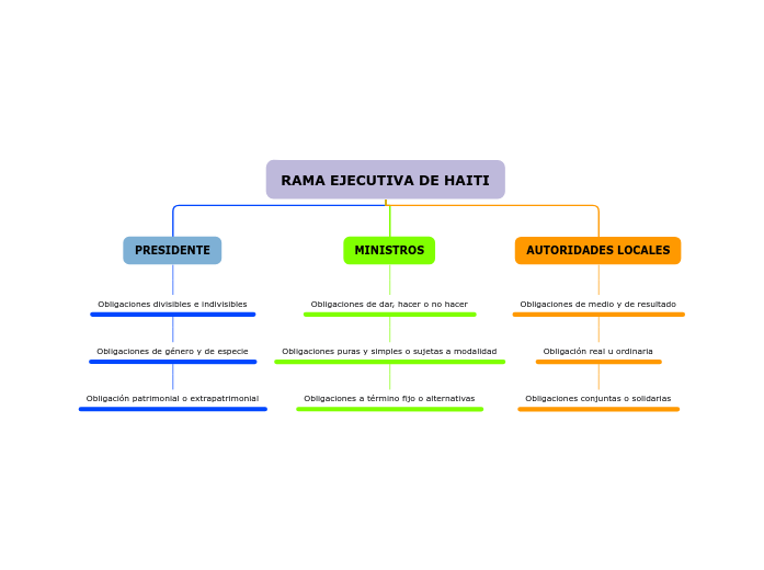 RAMA EJECUTIVA DE HAITI - Mind Map