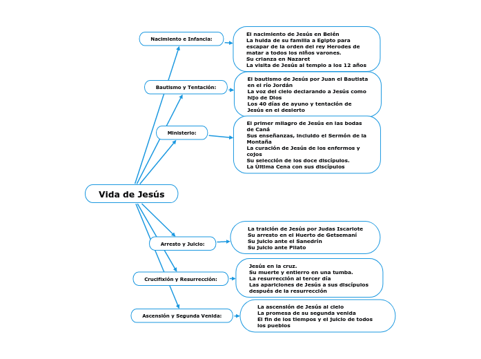 Vida de Jesús - Mind Map
