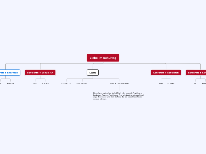 Organigramm - Mind Map