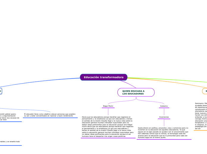 Educación transformadora - Mind Map