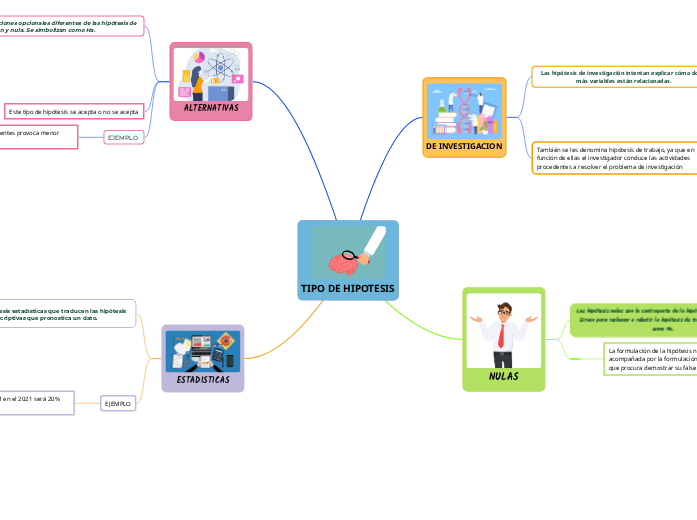 TIPO DE HIPOTESIS - Mind Map