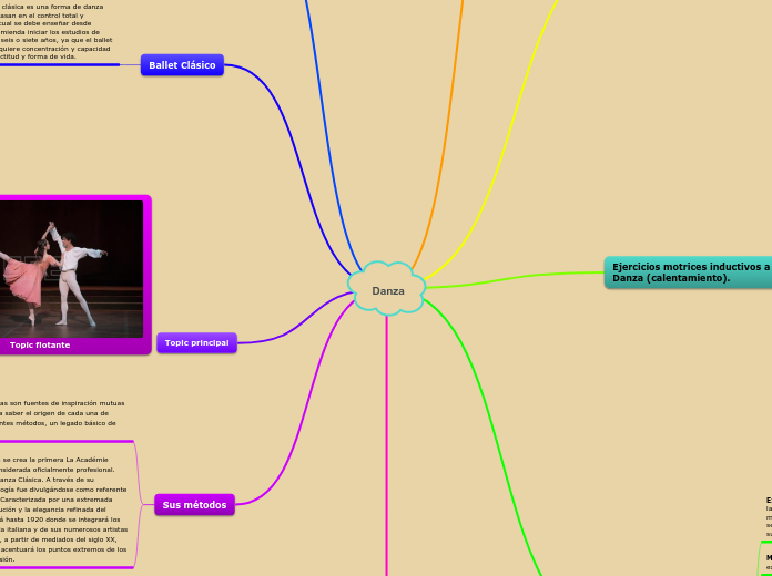 Danza - Mind Map