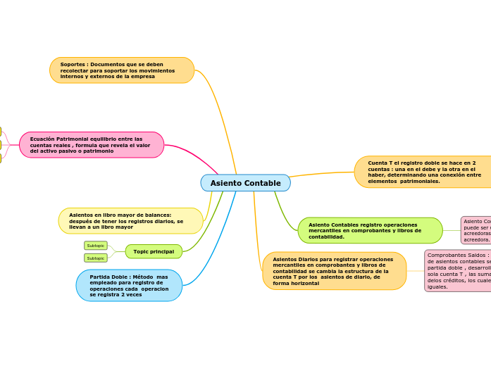 Asiento Contable - Mind Map