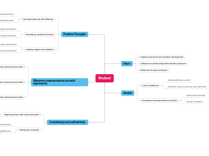 representations of yourself as a student - Mind Map