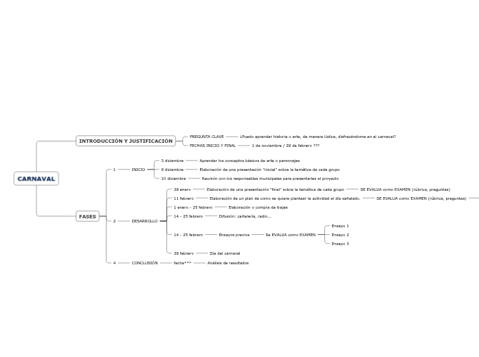 CARNAVAL - Mind Map