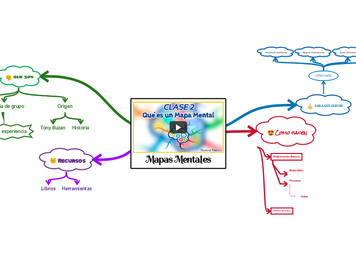 Mapas Mentales - Mind Map