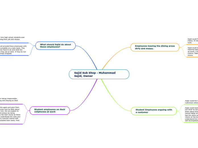 Sajid Sub Shop - Muhammad Sajid, Owner - Mind Map