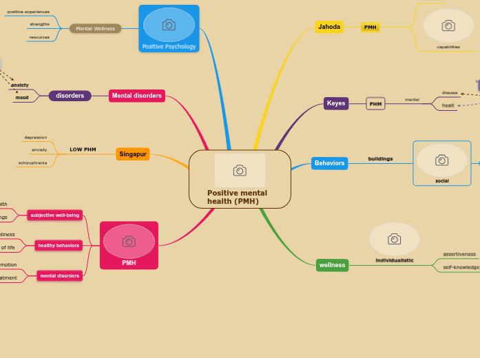 Positive mental health (PMH) - Mind Map