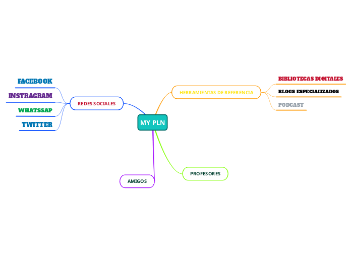 MY PLN - Mind Map
