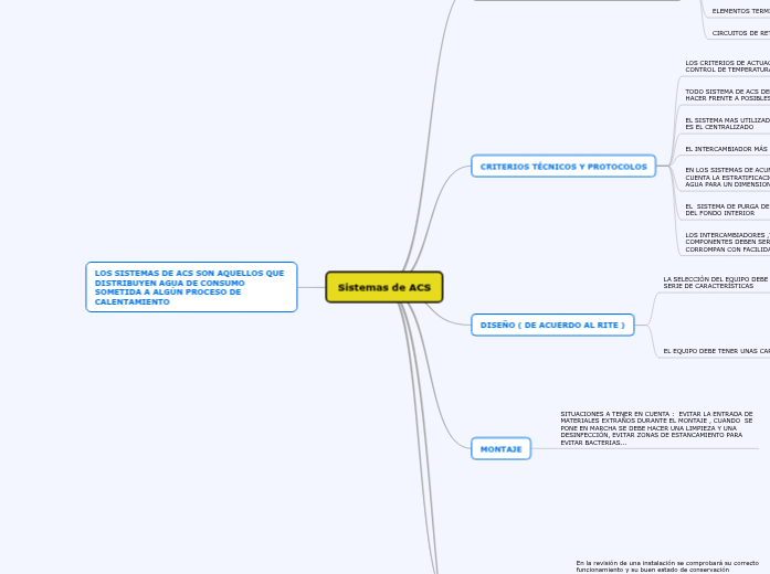 Sistemas de ACS - Mind Map