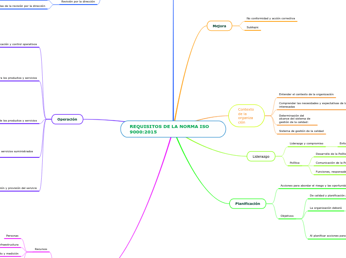REQUISITOS DE LA NORMA ISO 9000:2015 - Mind Map